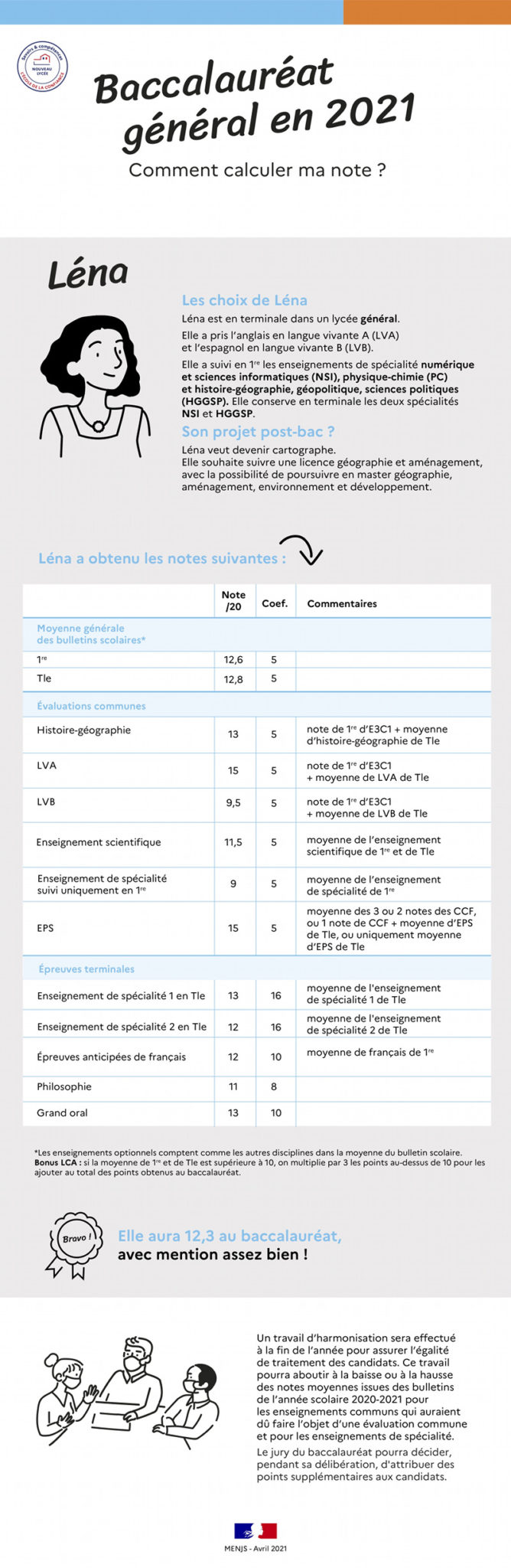 Bac2021 : comment calculer ma note ? - Lycée Louis Bascan